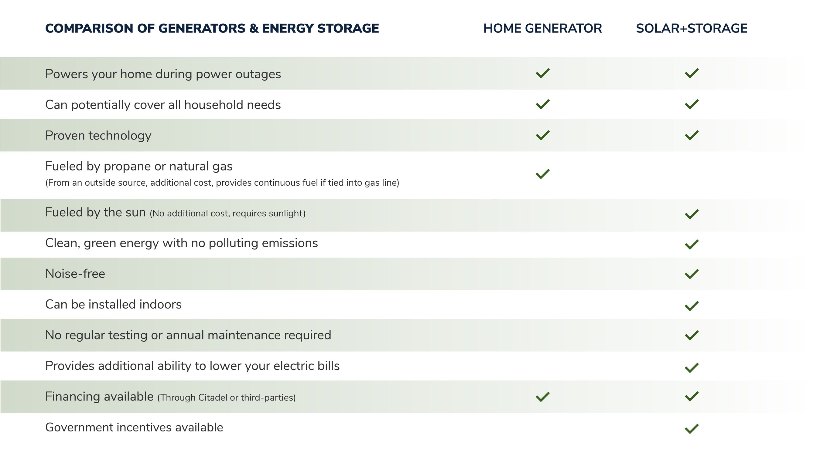 Comparing Energy Storage & Home Generators