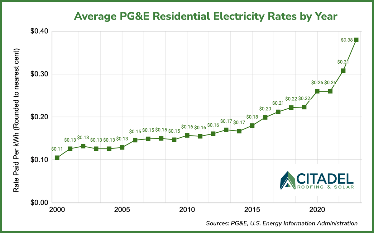 A Timeline of PG&E’s Rate Increases – And How to Reduce Your Bill