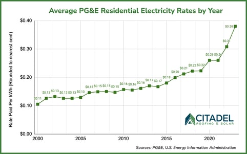 A Timeline of PG&E’s Rate Increases – And How to Reduce Your Bill