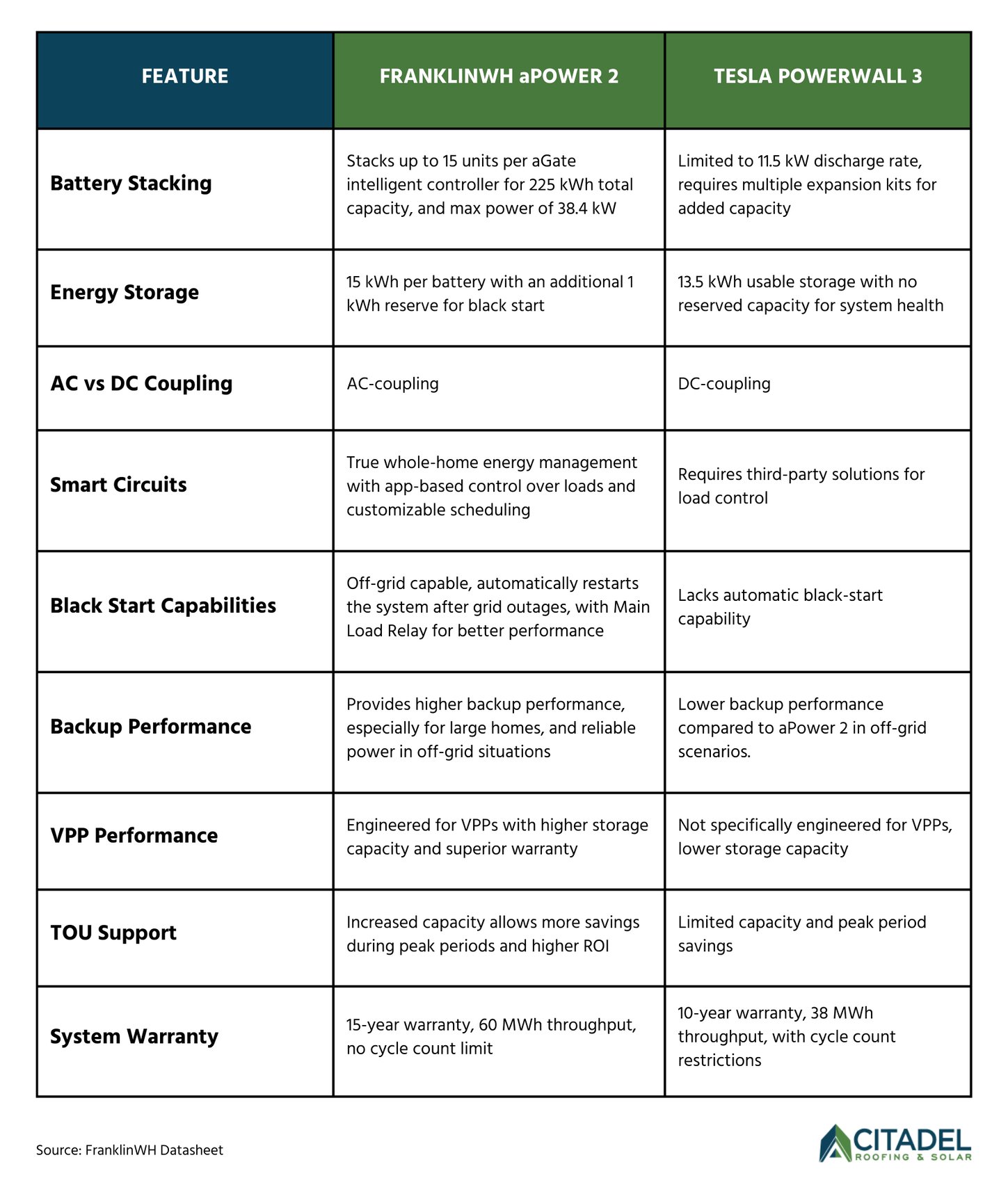 FranklinWH aPower 2: A Powerful New Home Battery System